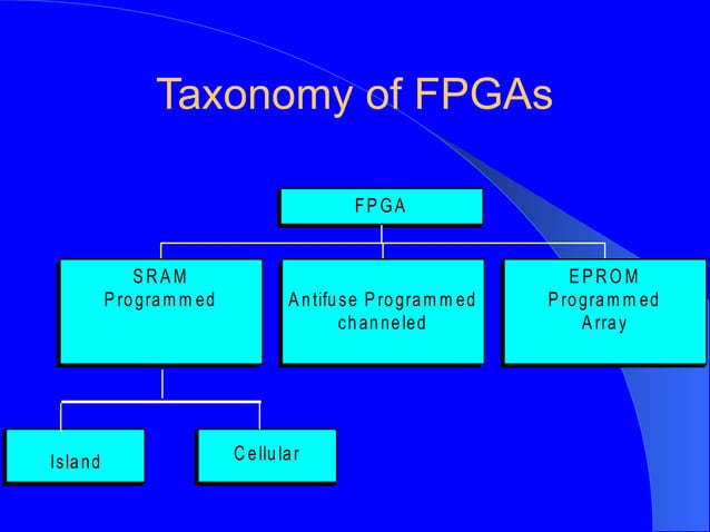 FPGA-Architecture Basics and Description.pptx FPGA-Architecture Basics and Description.pptx