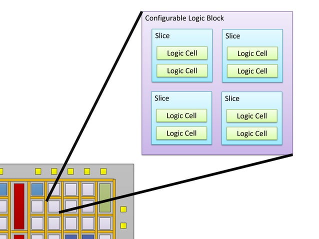 A Quick Introduction to Programmable Logic | PPTX | Programming Languages | Computing