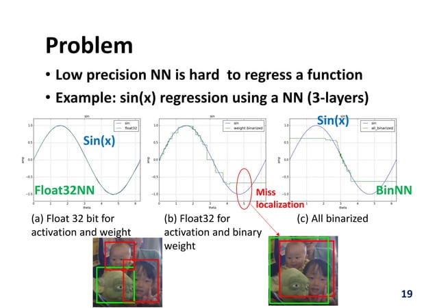 Fpga2018 A Lightweight Yolov2 A Binarized Cnn With A Parallel Support Vector Regression For An 