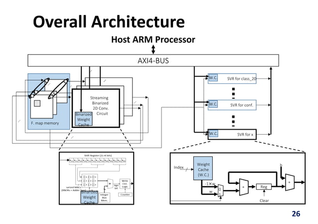 Fpga2018 A Lightweight Yolov2 A Binarized Cnn With A Parallel Support Vector Regression For An