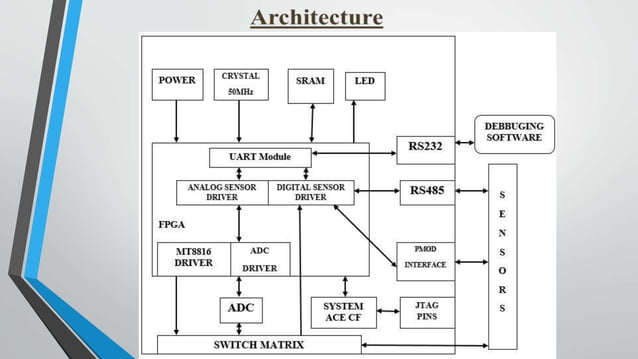 Fpga Data Acquisition System In Industrial Scene Ppt