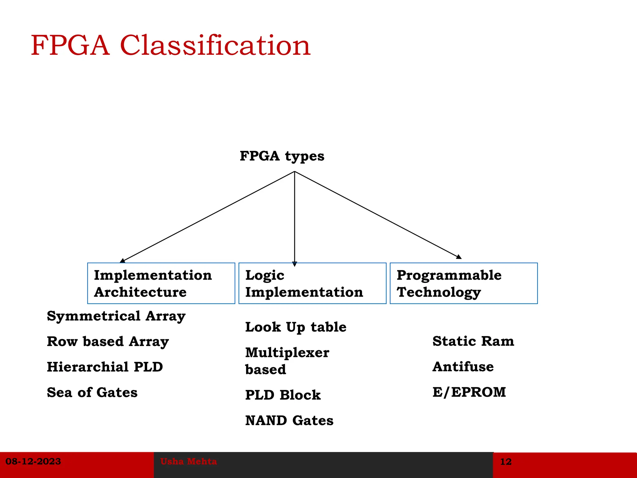 Field Programmable Gate Arrays : Architecture | PDF