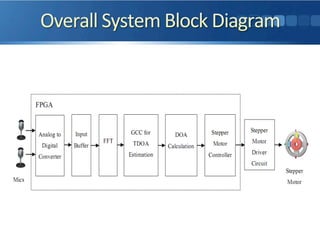 FPGA Based Acoustic Source Localization Project | PDF | Digital Audio | Computer Software and ...