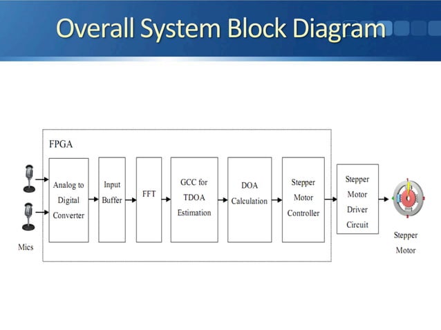 FPGA Based Acoustic Source Localization Project | PPT