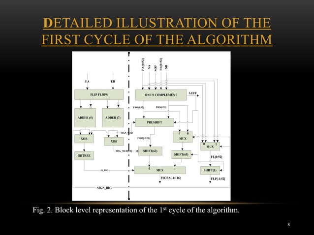 Fpga Based Implementation Of A Double Precision Ieee Floating Point