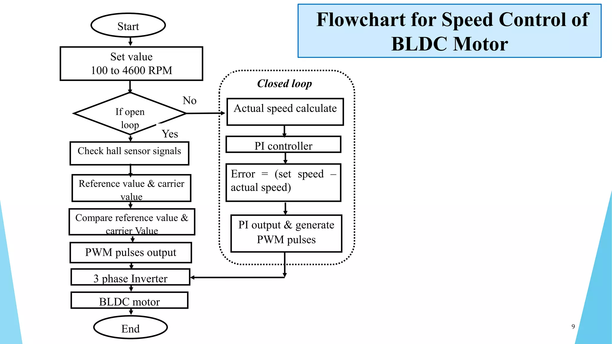 FPGA Based Speed Control of BLDC Motor | PPTX
