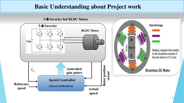 FPGA Based Speed Control of BLDC Motor FPGA Based Speed Control of BLDC Motor