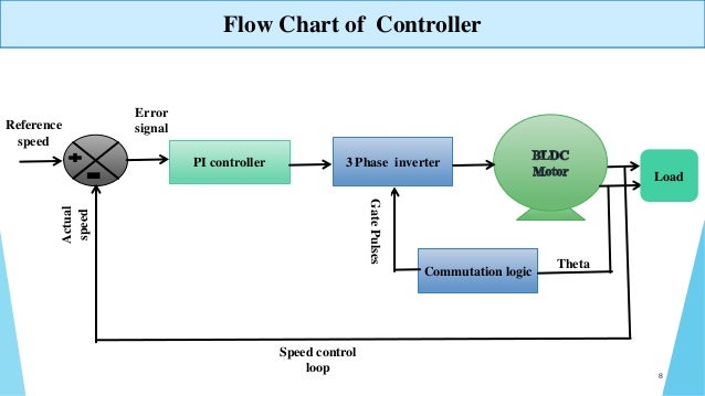 Fpga Based Speed Control Of Bldc Motor