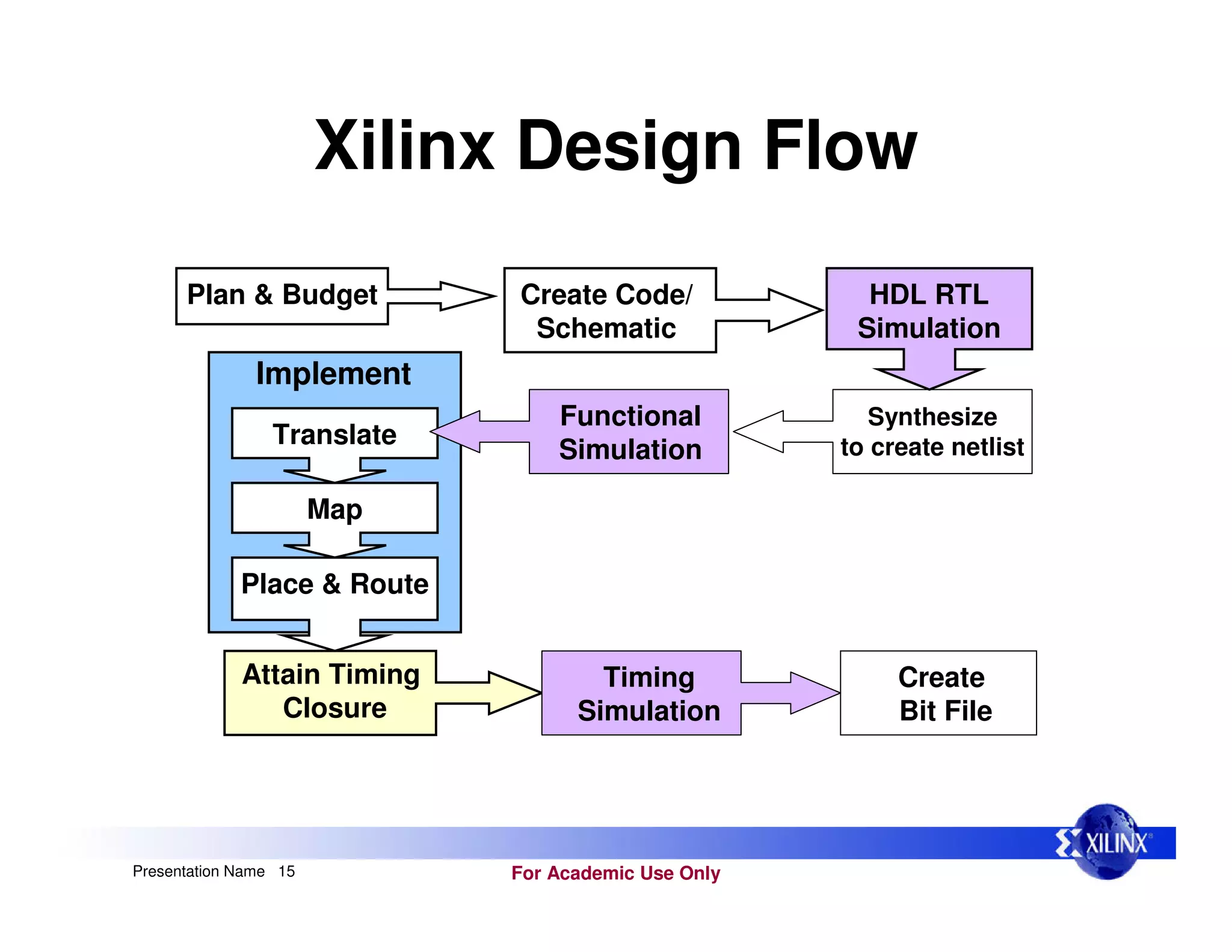 FPGA DESIGN FLOW.pdf