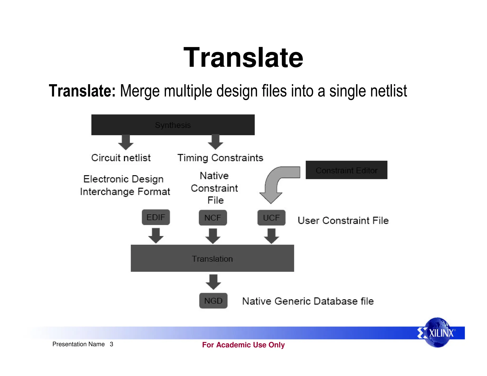 FPGA Design Flow and synthesis Techniques | PPT