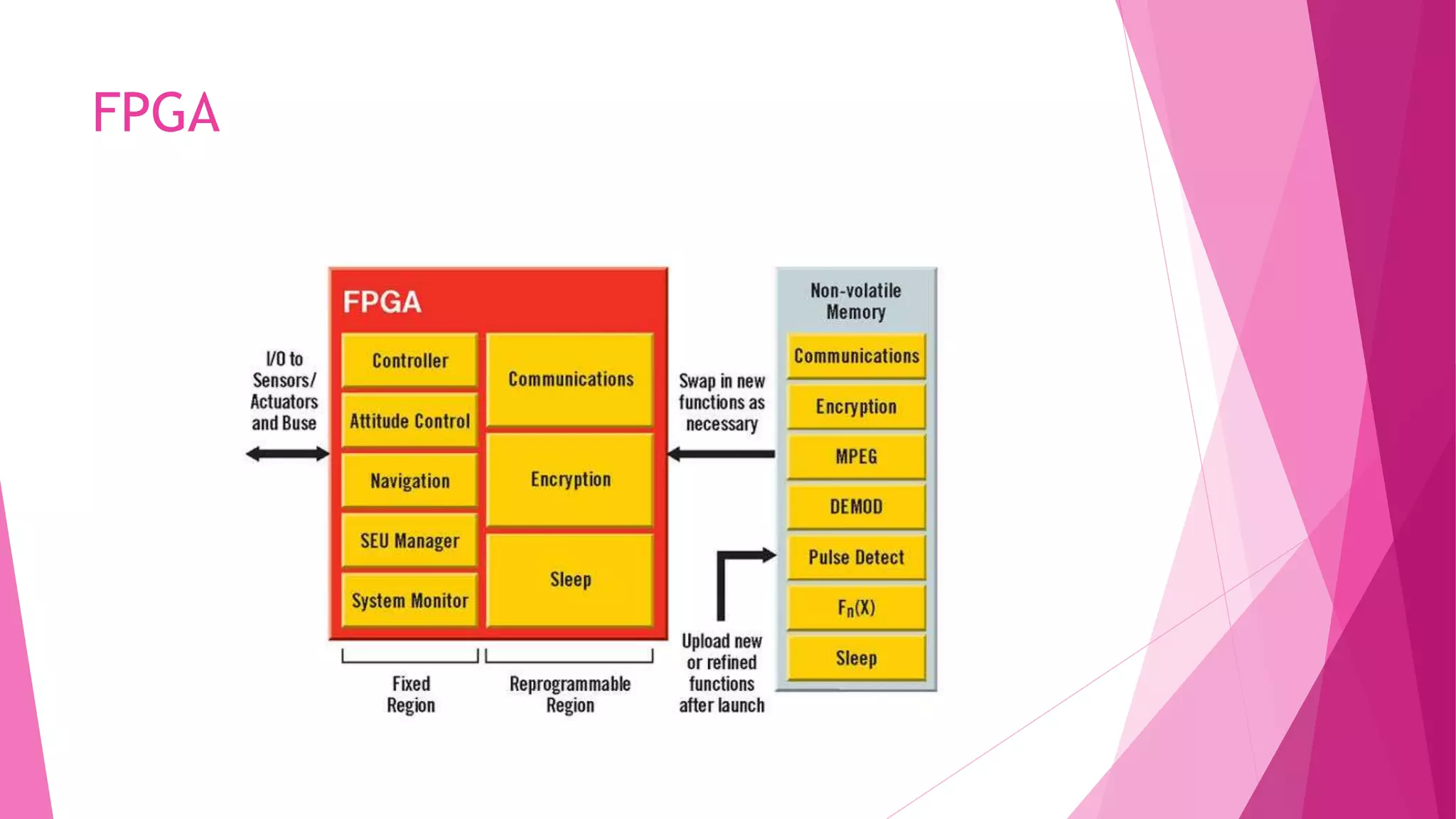 Fpga in space | PPT