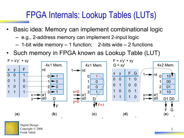 Fpga Internals Lookup Tables Luts Basic Idea Memory Can Implement Combinational Logic Pptx