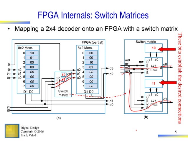 Fpga Internals Lookup Tables Luts Basic Idea Memory Can Implement Combinational Logic Pptx