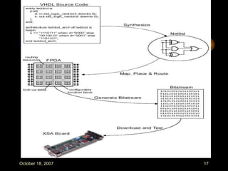 FPGAs : An Overview | PPT