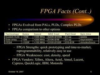 FPGAs : An Overview | PPT