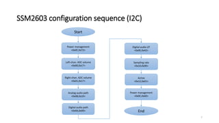 FPGA implementation of an Adaptive Noise Canceller (ANC) | PPT