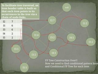 شرح ال FP Growth data mining algorithm.pptx