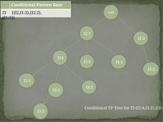 شرح ال FP Growth data mining algorithm.pptx