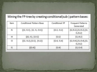 شرح ال FP Growth data mining algorithm.pptx