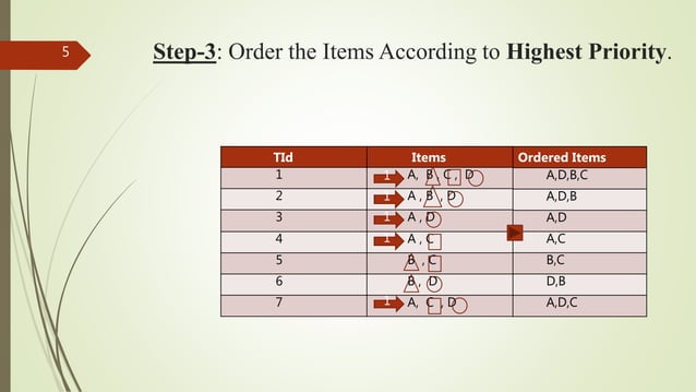 Data Mining Fp Growth Algorithm Ppt