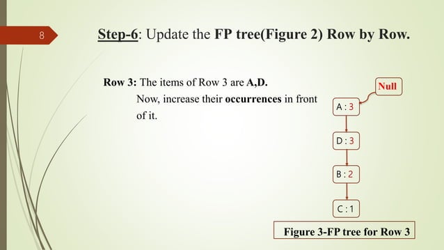 Data Mining Fp Growth Algorithm Ppt