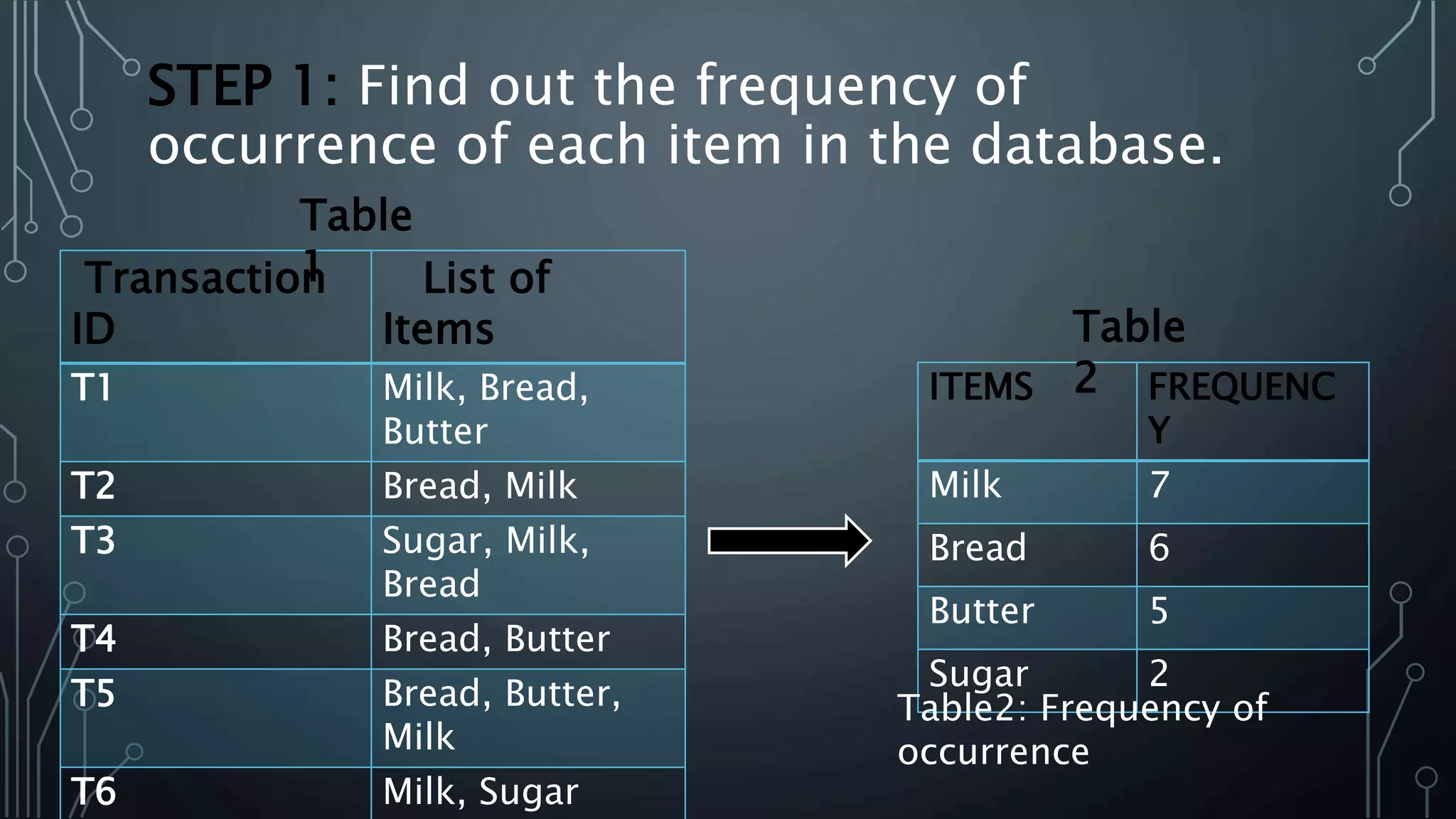 Fp Growth Algorithm Pptx Databases Computer Software And Applications