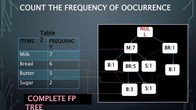 Fp growth algorithm