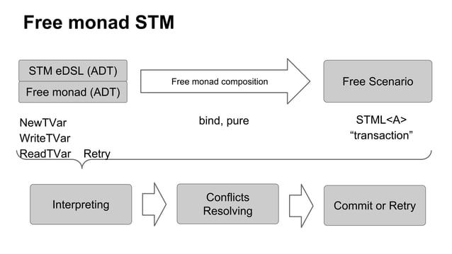 Functional programming in C++ LambdaNsk | PPT