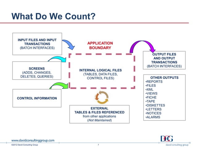 Function Point Analysis: An Overview | PPT