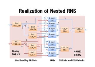 FPL15 talk: Deep Convolutional Neural Network on FPGA | PPT
