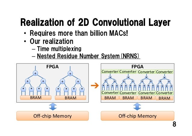 Fpl15 Talk Deep Convolutional Neural Network On Fpga