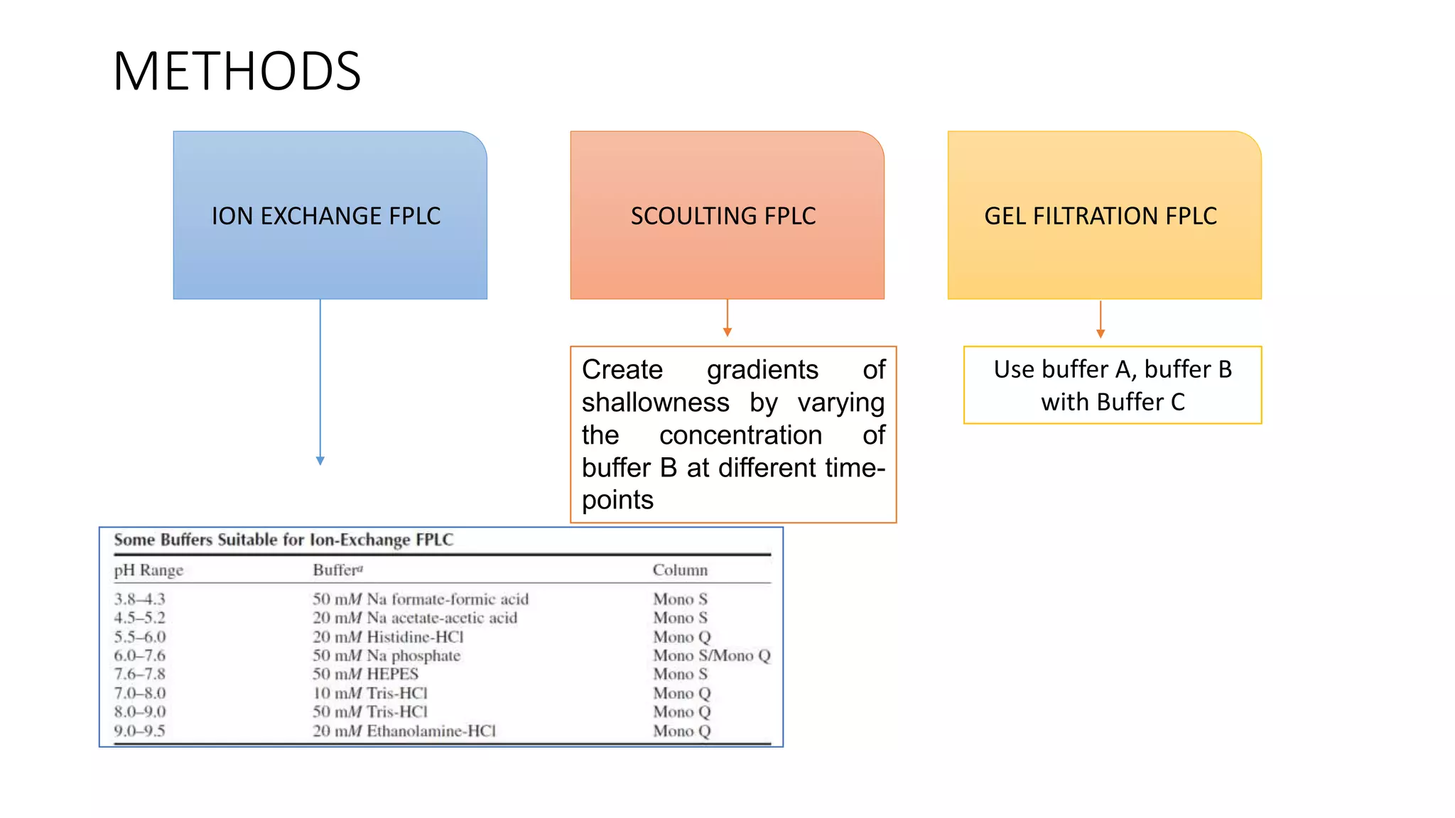 FPLC - Fast Protein Liquid Chromatography | PPTX