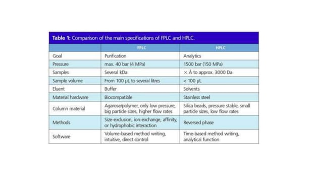 FPLC - Fast Protein Liquid Chromatography | PPTX