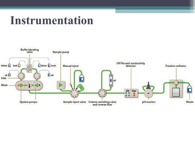 Fplc(fast protein liquid chromatography ) | PPT