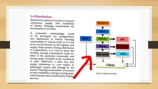 FPLMIS PHC. family planning logistics management information system for ...