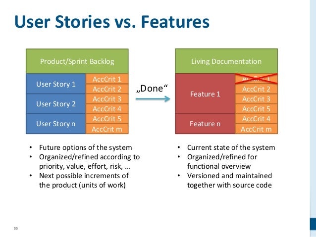 Specification-By-Example with Gherkin