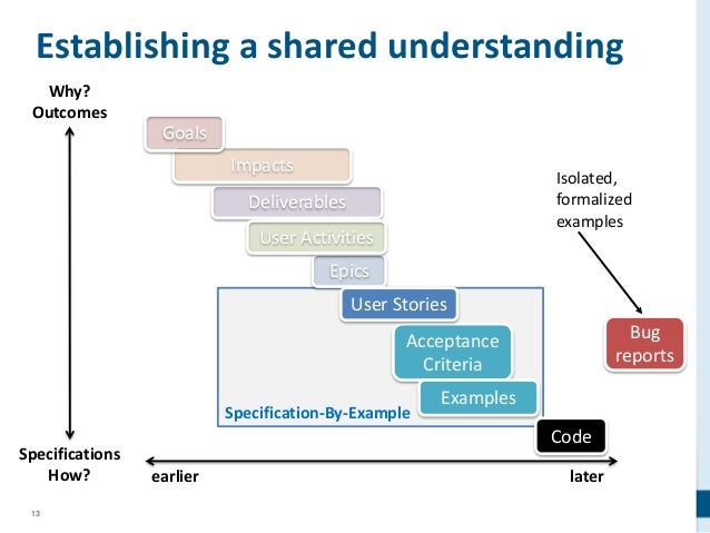Specification-By-Example with Gherkin