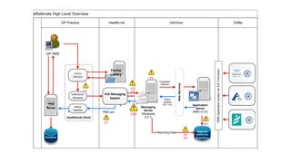 eReferrals - it's about communication | PPTX | Medical Health
