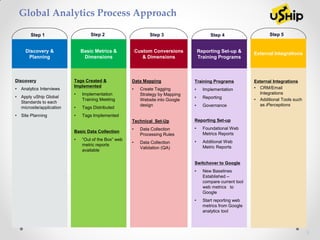 Analytics Implementation Roadmap | PPT