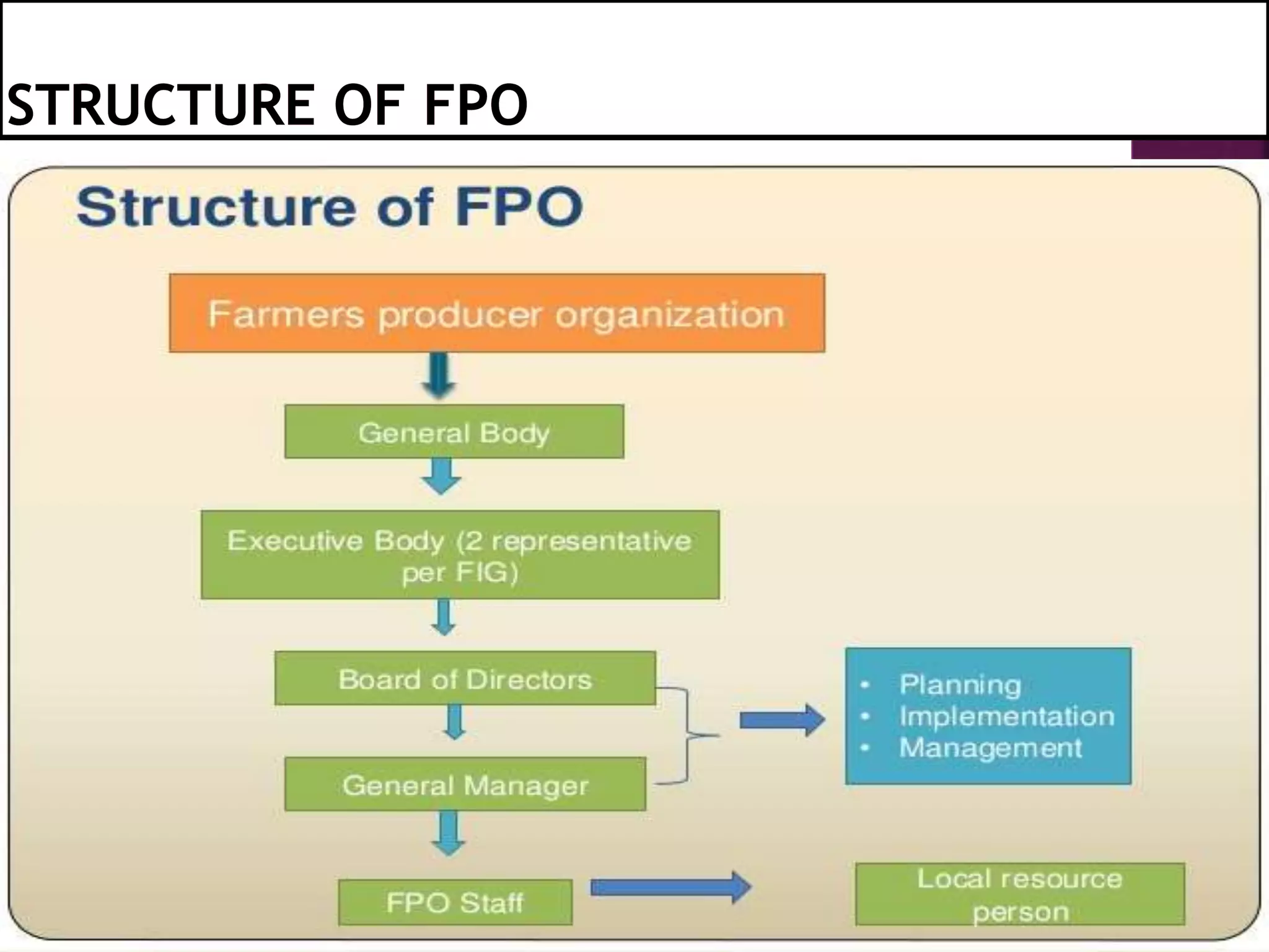 Farmer producer organization | PPTX