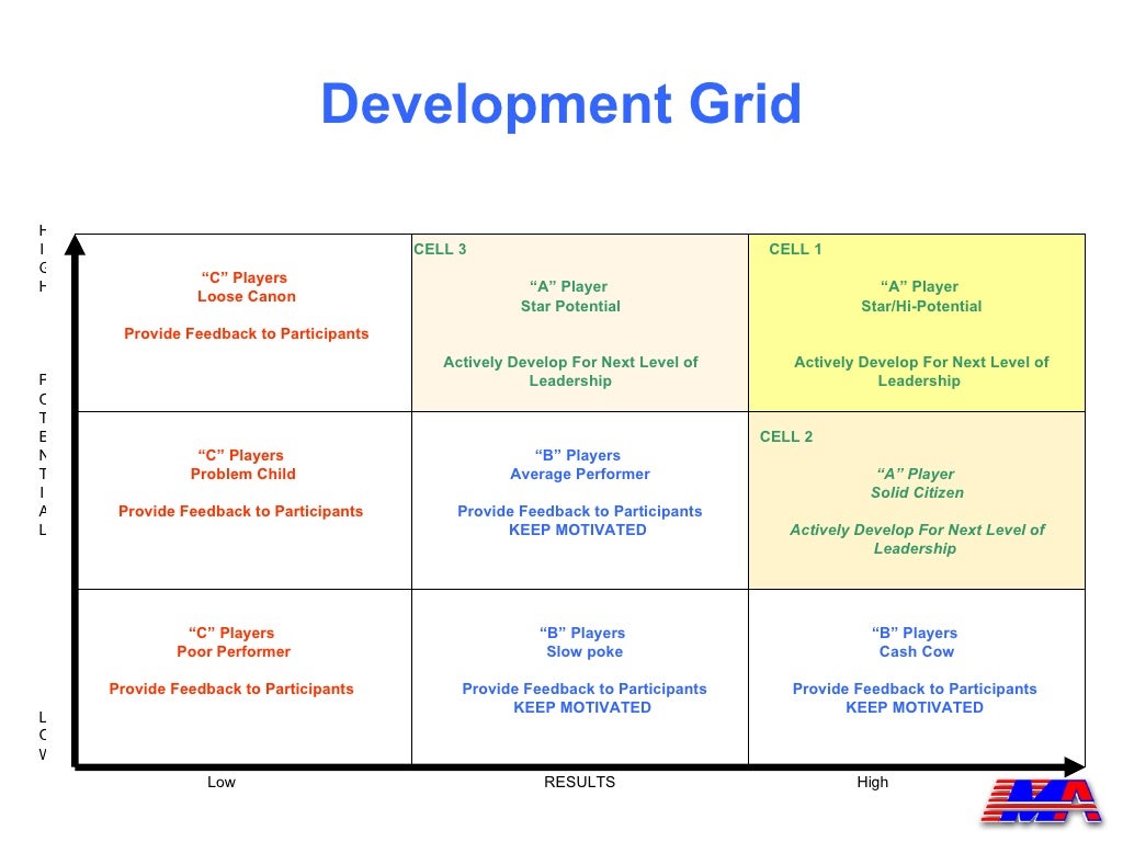 9 Box Grid Succession Planning Management Infographic