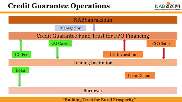 FPO SCHEME OVER VIEW AND STEPS FOR CREDIT GUARANTEE | PPT