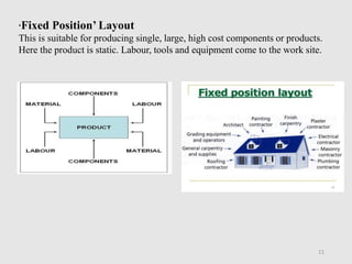 Design of Food Processing Plants | PPTX