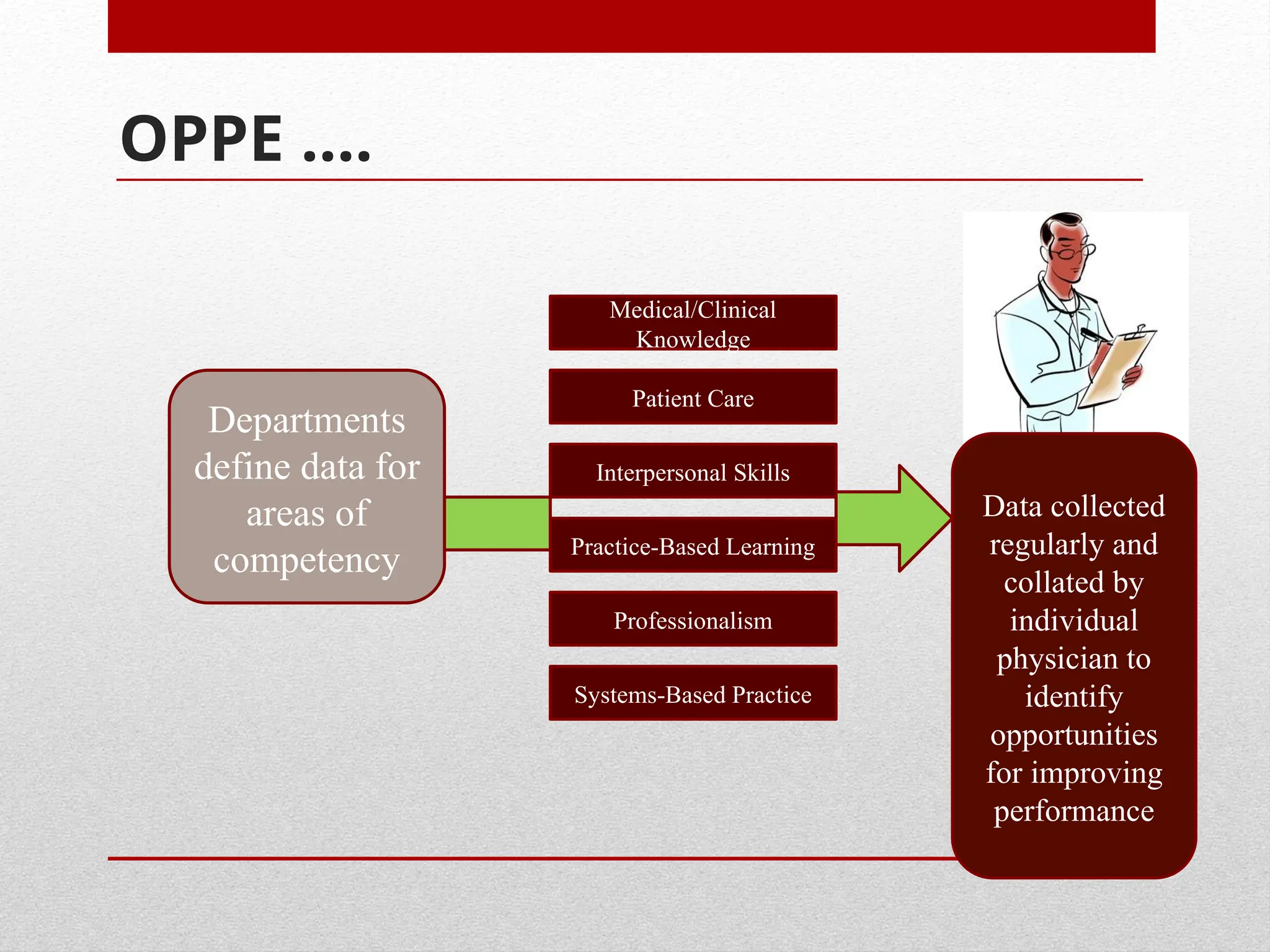 Ongoing & Focused Professional Practice Evaluation | PPTX