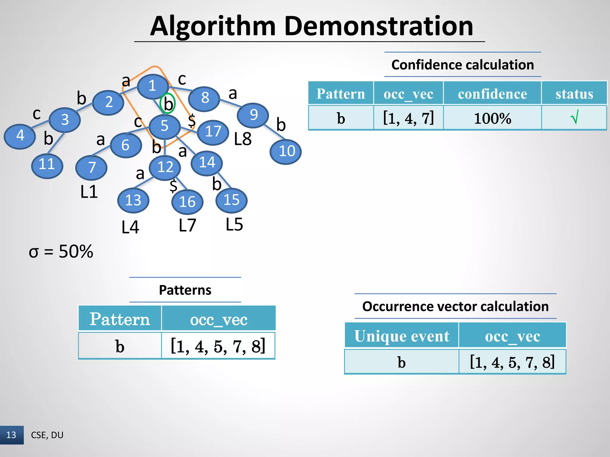 FPPM algorithm | PPTX