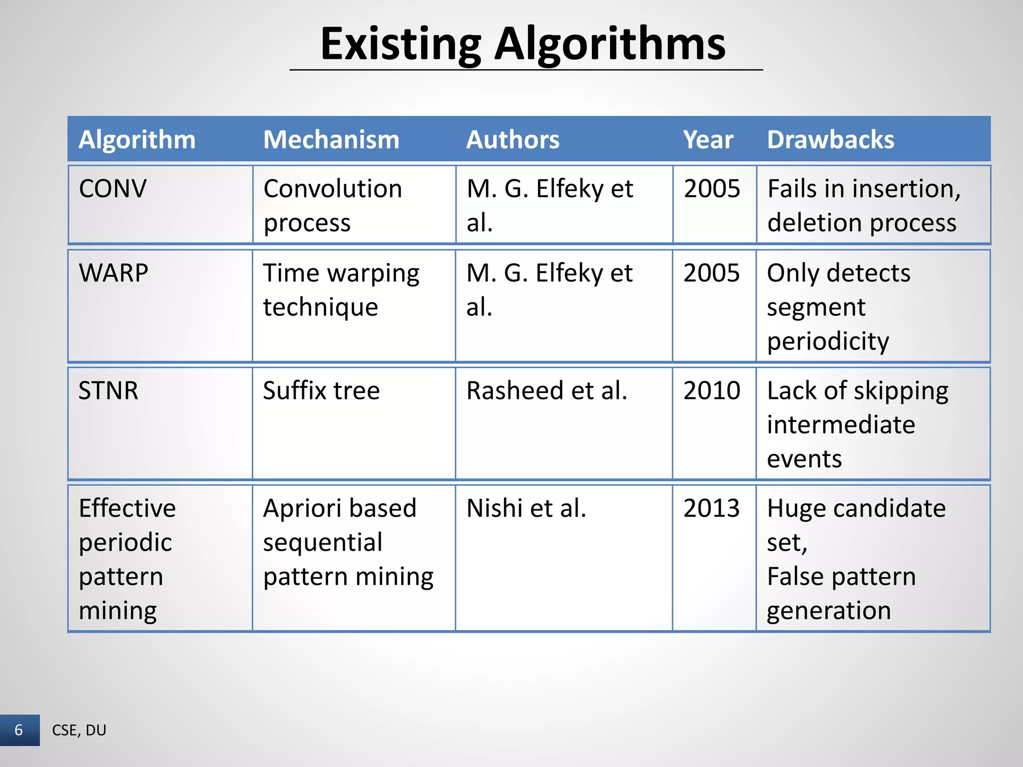 FPPM algorithm | PPTX | Databases | Computer Software and Applications