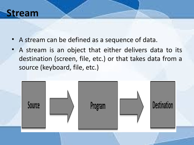 Input Output In Java Ppt