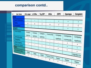 comparision between open source ERP systems | PPT