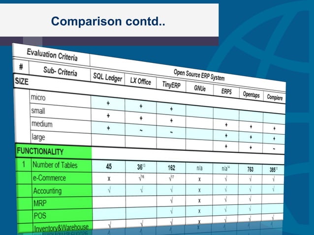comparision between open source ERP systems | PPT