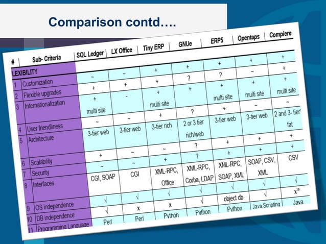 comparision between open source ERP systems | PPT